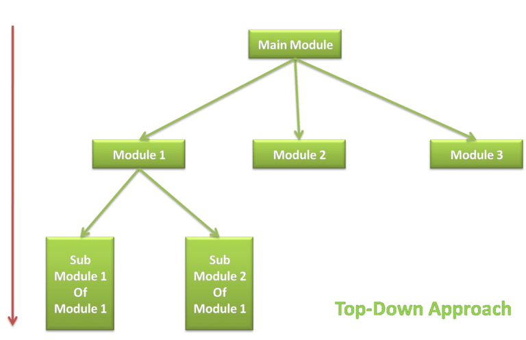 Structured vs Procedural vs Oriented Programming