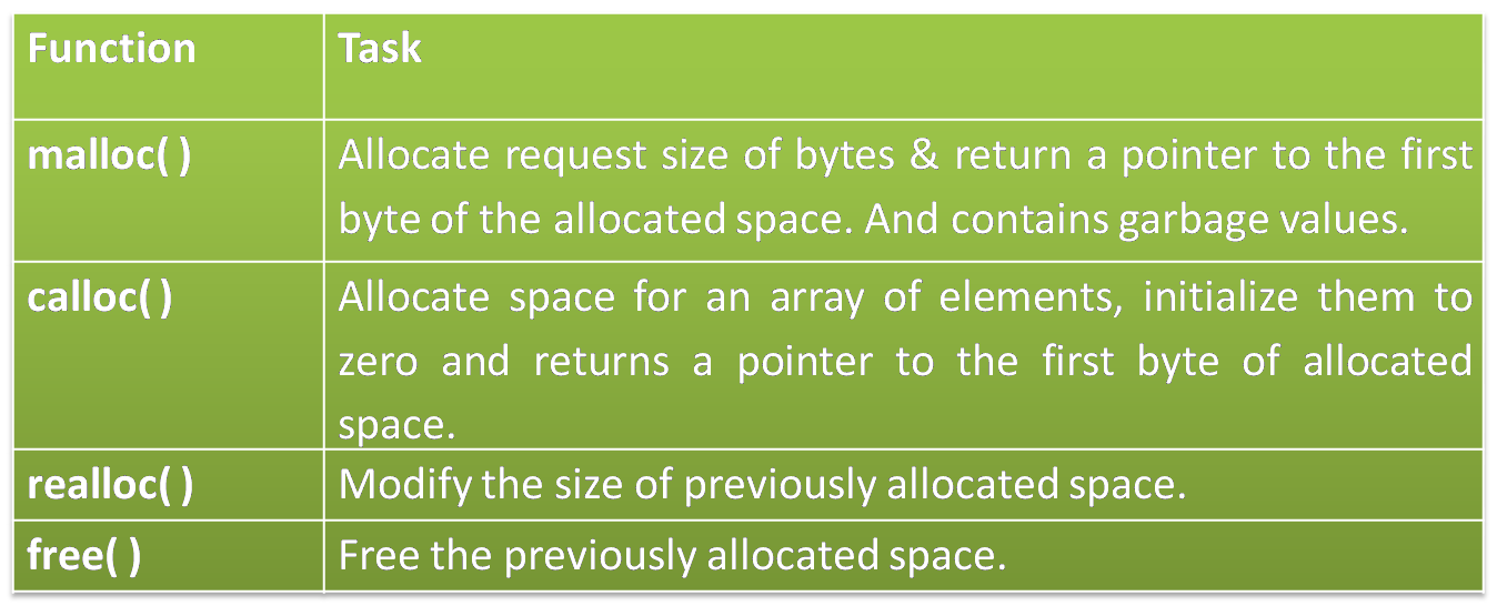 Dynamic Memory Allocation In C TechAlmirah