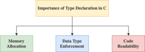 Type Declaration Instruction in C: Ultimate Guide